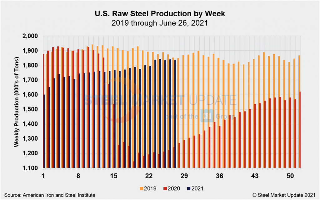 The 5 Steel Industry Forces Impacting Steel Pails (Q3 2021) - CSC Pails