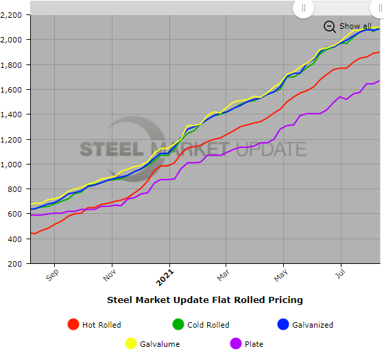 7 Steel Industry Current Events As Of Q3 2021 - CSC Pails