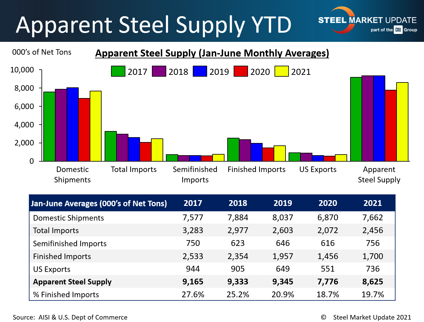 7 Steel Industry Current Events As Of Q3 2021 - CSC Pails
