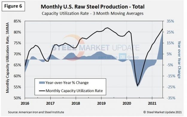 7 Steel Industry Current Events As Of Q3 2021 - CSC Pails